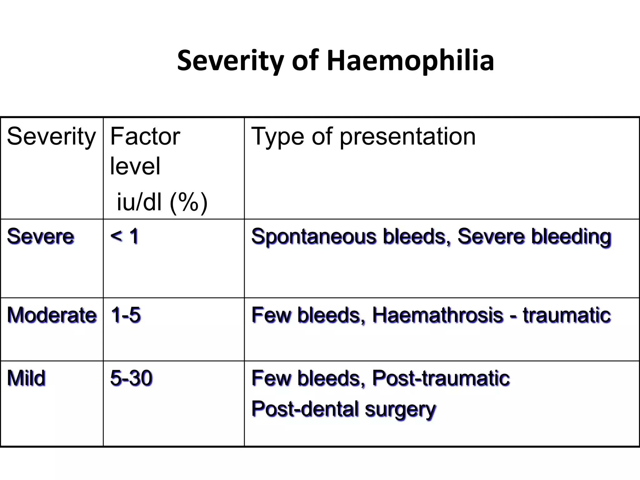 Hemophilia | PPTX