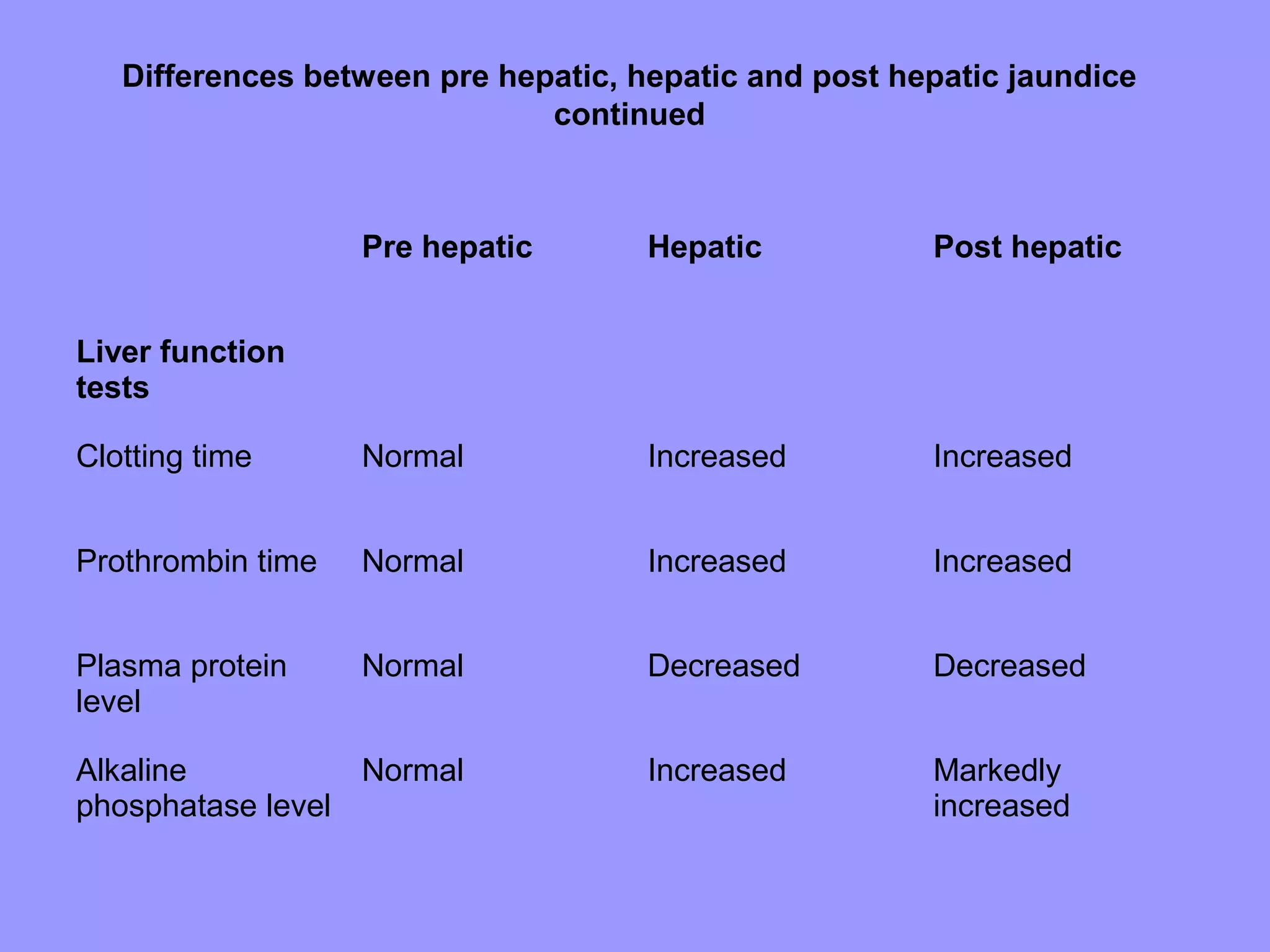 Hematology 6 jaundice | PPT | Digestive Disorders | Diseases and Conditions