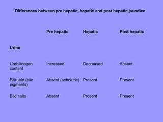 Hematology 6 jaundice | PPT