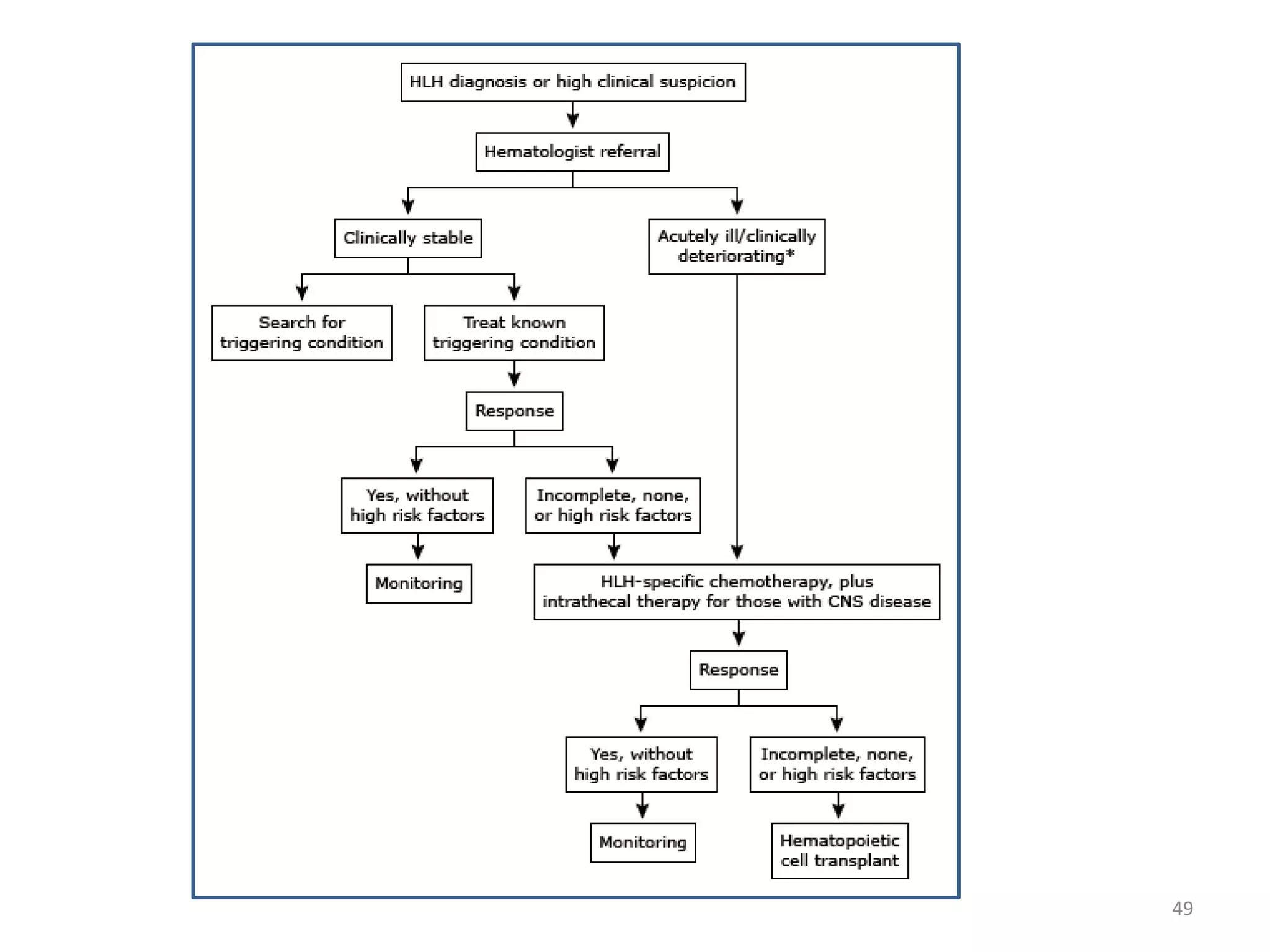 Hemophagocytic lymphohistocytosis Awareness HLH | PPTX