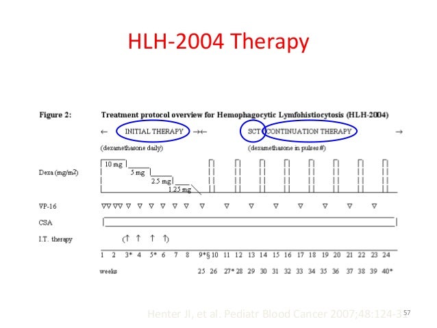 Hemophagocytic lymphohistocytosis Awareness HLH