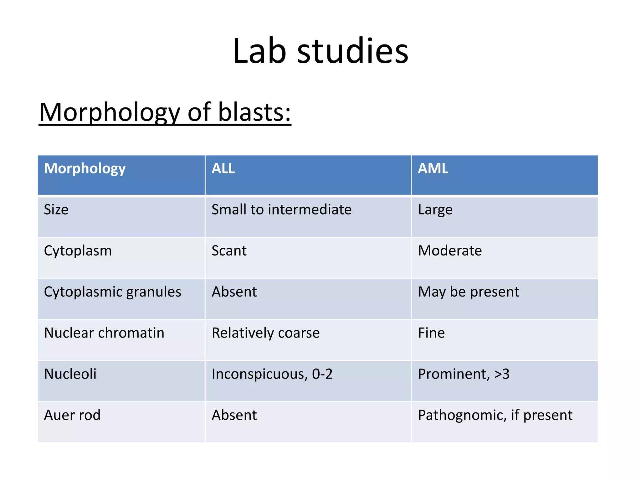 Hematology slide/ Pediatric leukemia | PPTX
