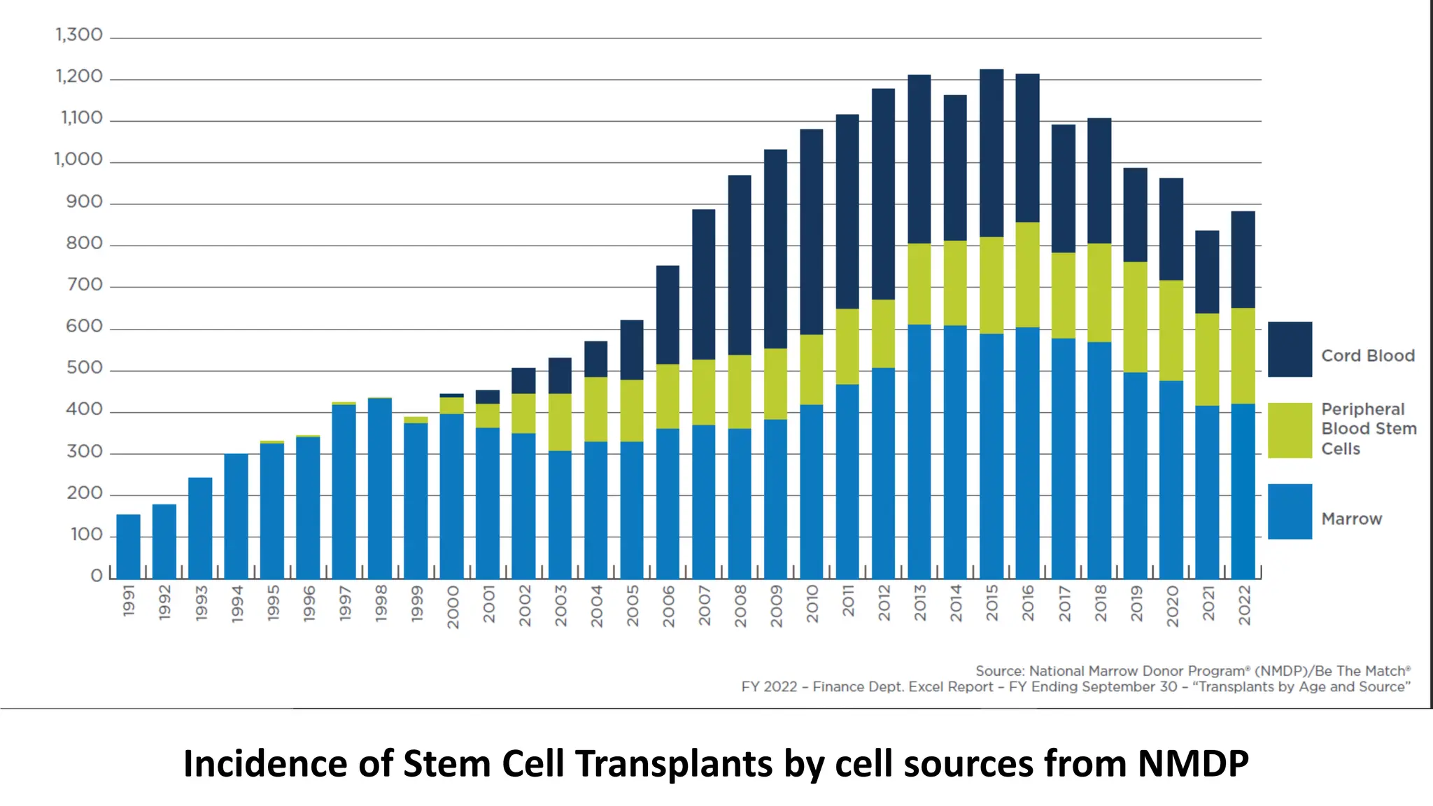 Hematopoietic Stem Cell Harvesting and Mobilization.pptx