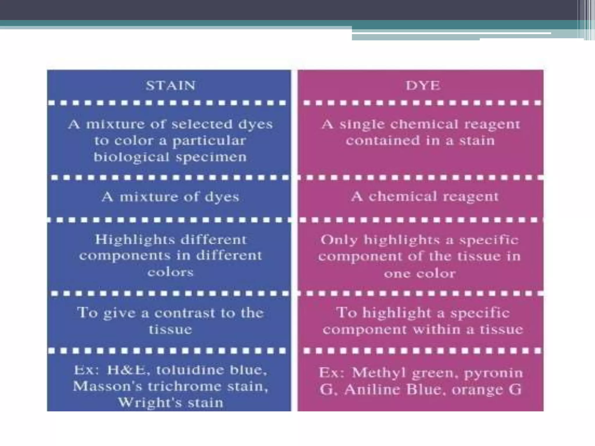 Hematoxylin and eosin staining | PPTX