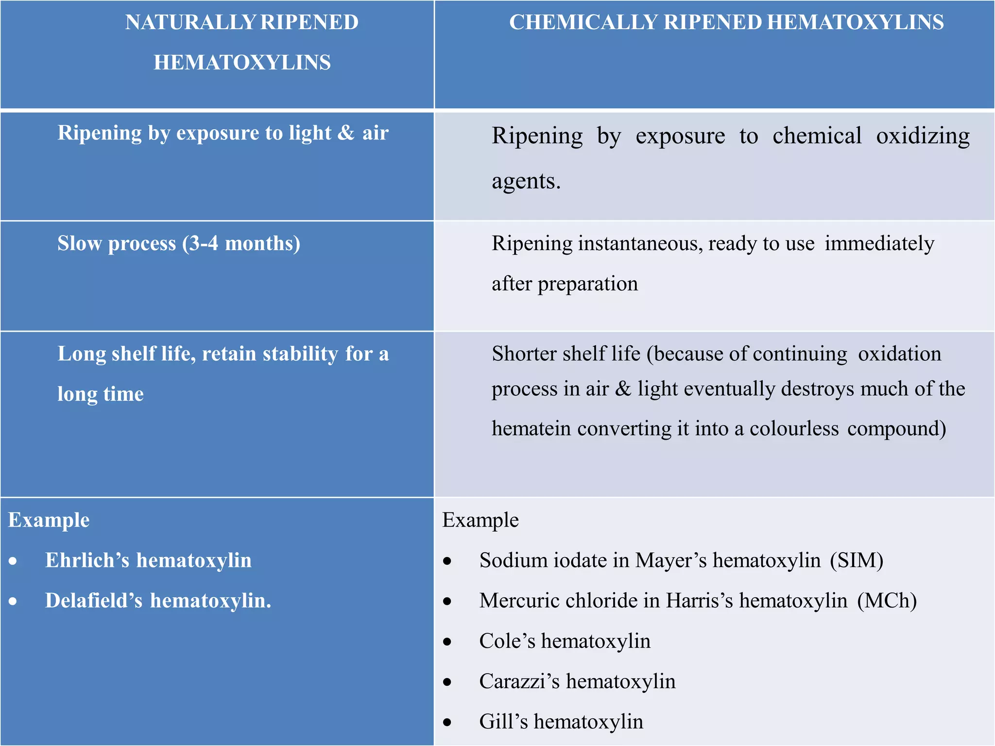 Hematoxylin and eosin staining | PPTX
