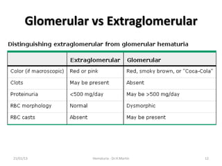 Hematuria | PPTX