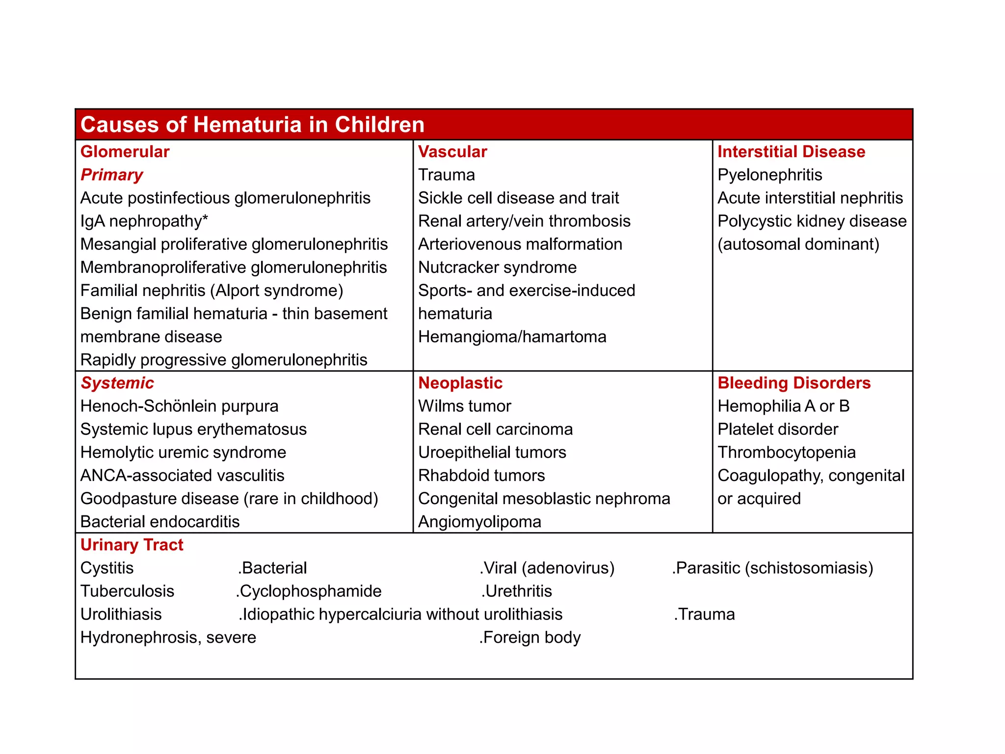 Red Urine and Hematuria in children | PPTX