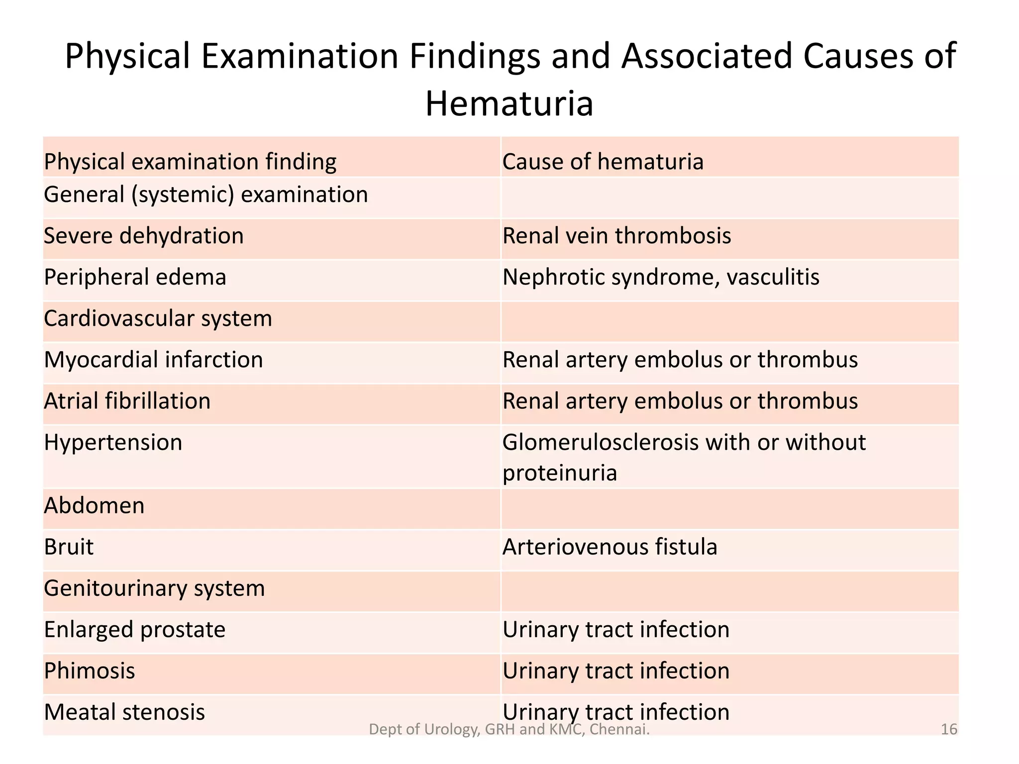 Hematuria - causes and evaluation | PDF