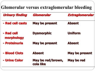 Hematuria and acute glomeulonephritis | PPT