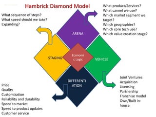 Hambrick Strategy Model