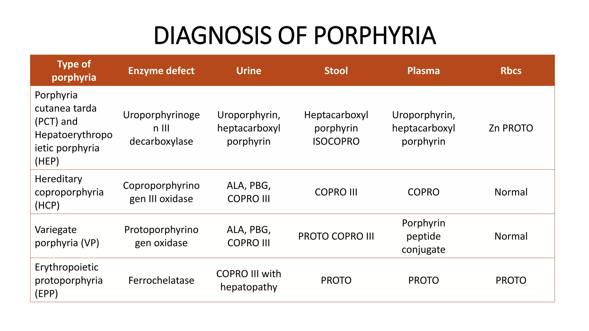 Heme biosynthesis & porphyria | PPTX