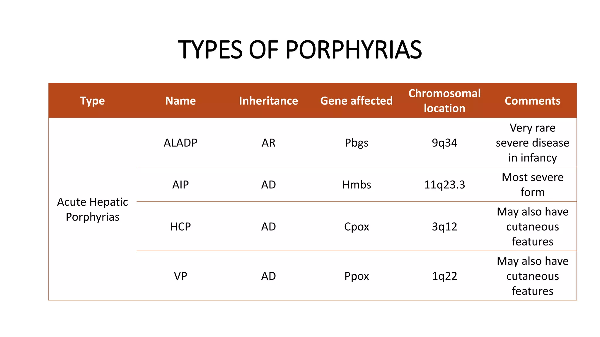 Heme biosynthesis & porphyria | PPTX