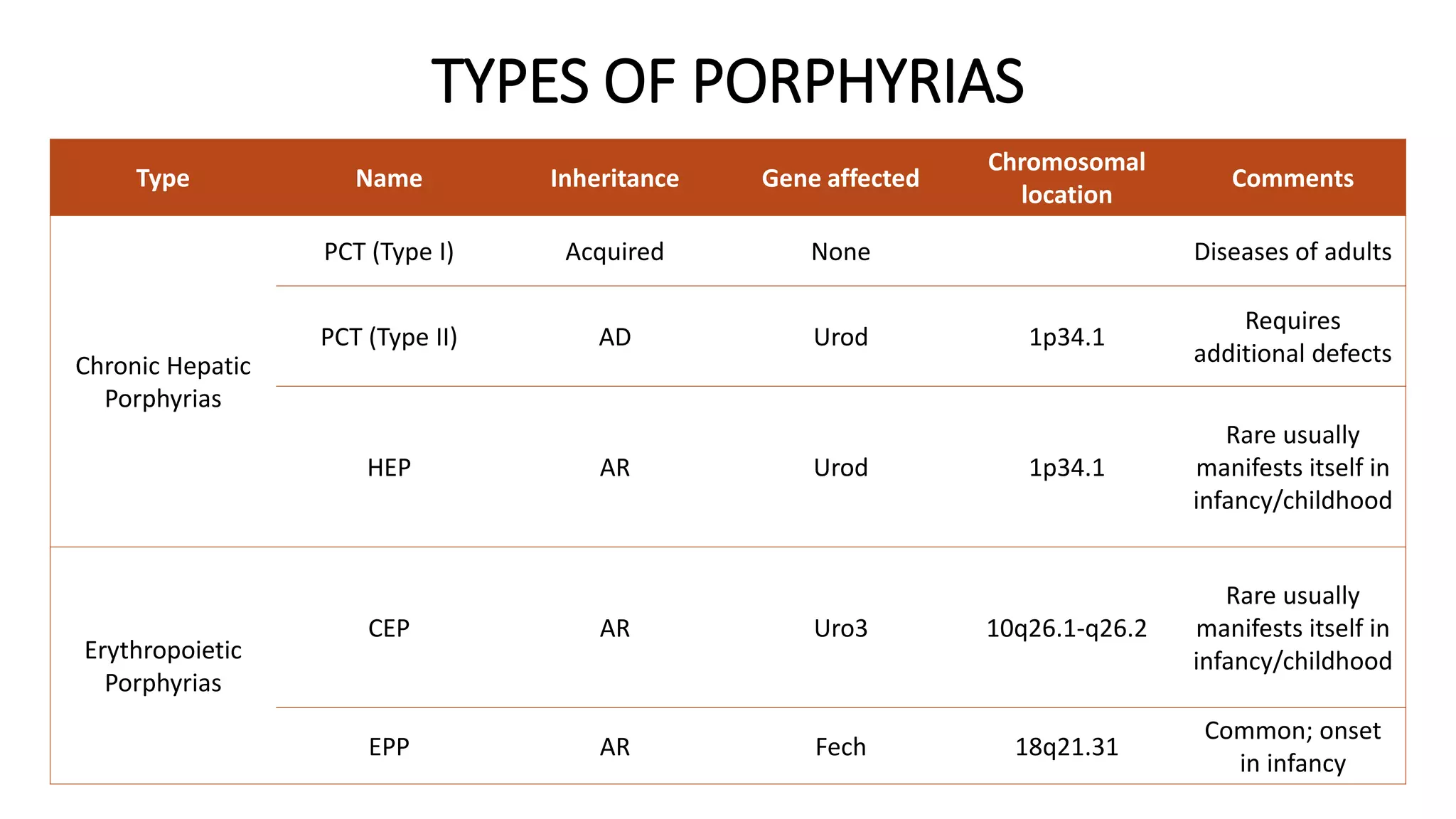 Heme biosynthesis & porphyria | PPTX