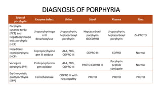 Heme biosynthesis & porphyria | PPT