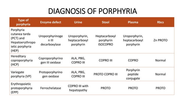 Heme biosynthesis & porphyria | PPTX