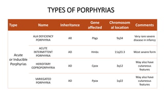 Heme biosynthesis & porphyria | PPTX