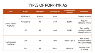 Heme biosynthesis & porphyria | PPTX