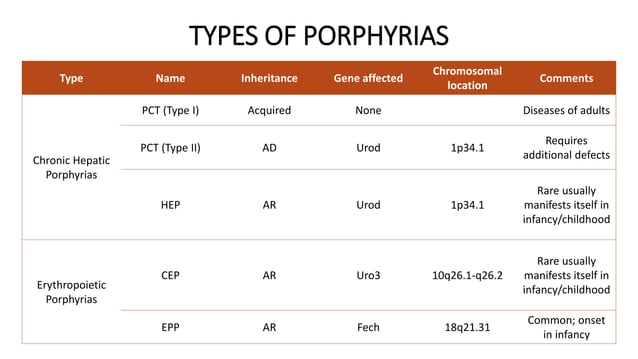 Heme biosynthesis & porphyria | PPTX