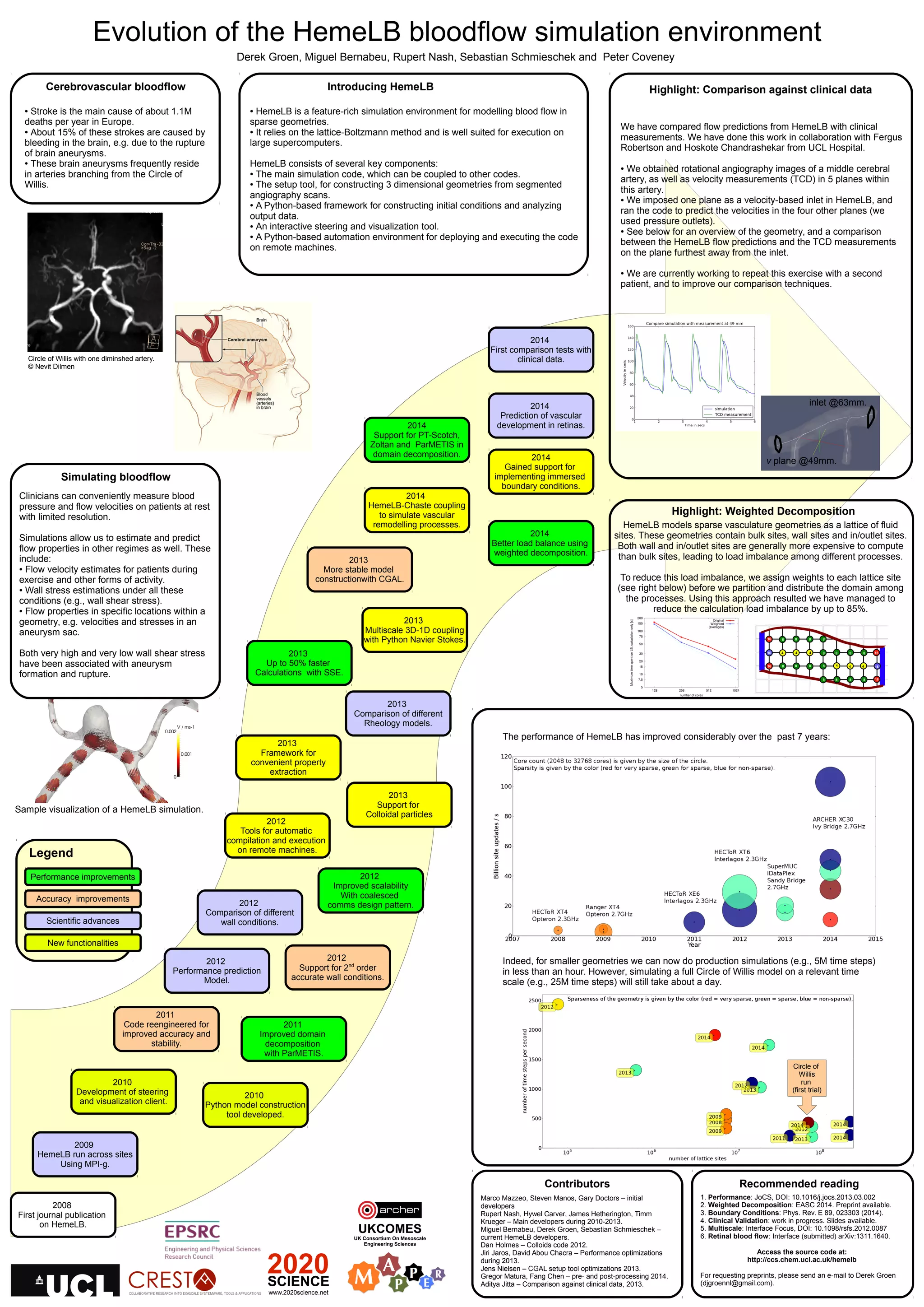 Evolution of the HemeLB Parallel Simulation Environment for Human Brain Bloodflow | PDF