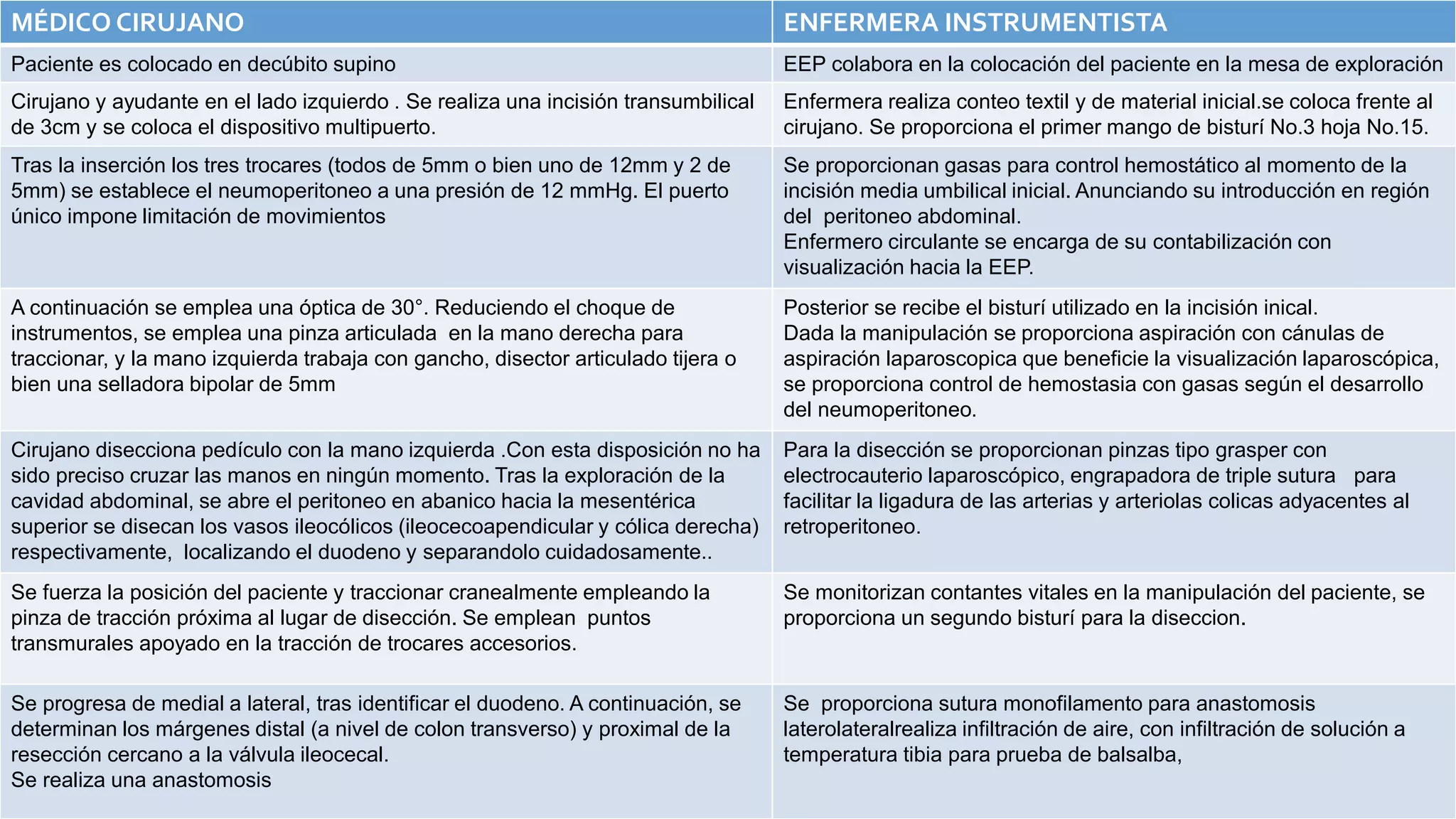 Hemicolectomía derecha laparoscópica | PDF