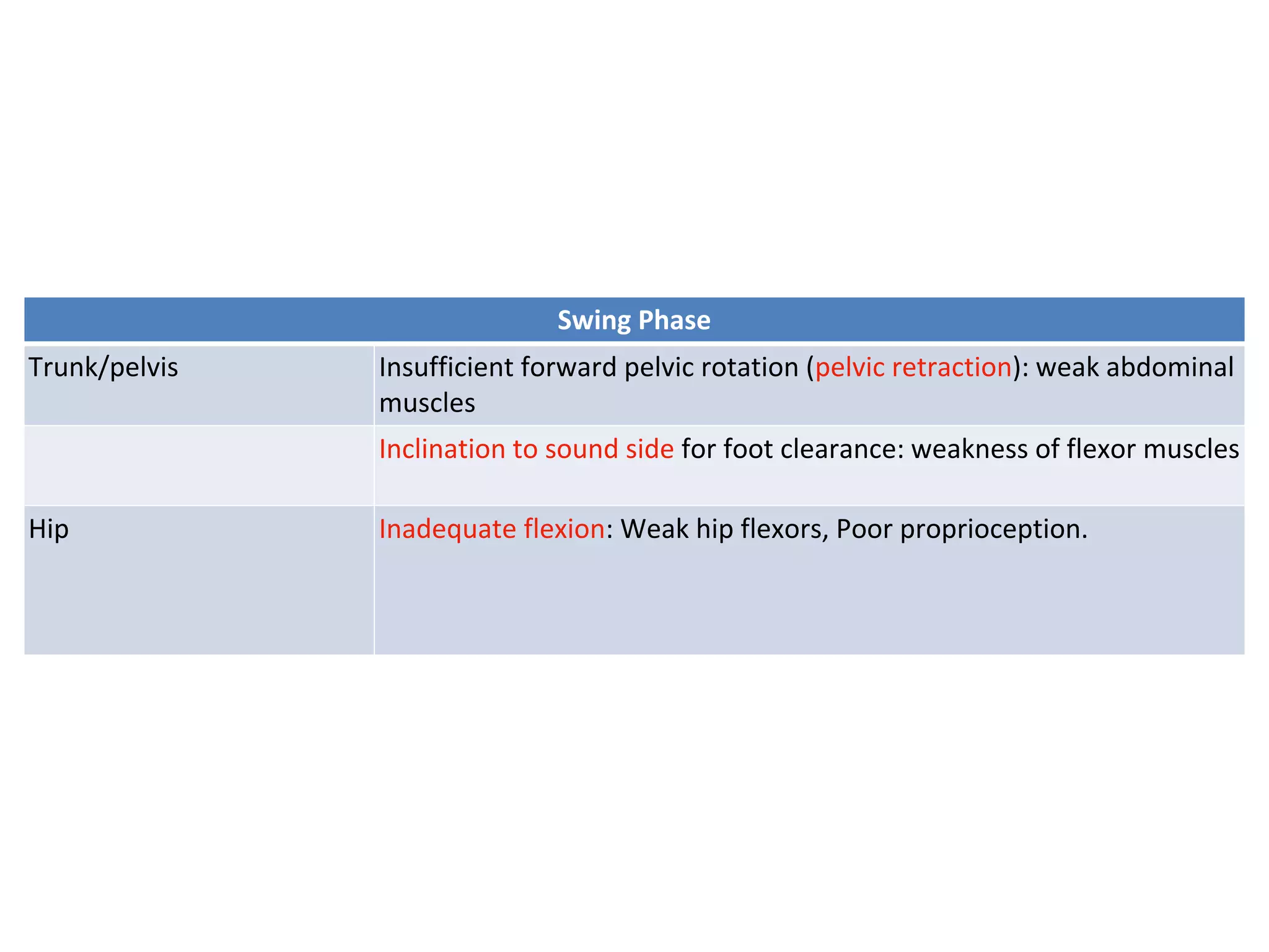 Hemiplegic gait | PPTX