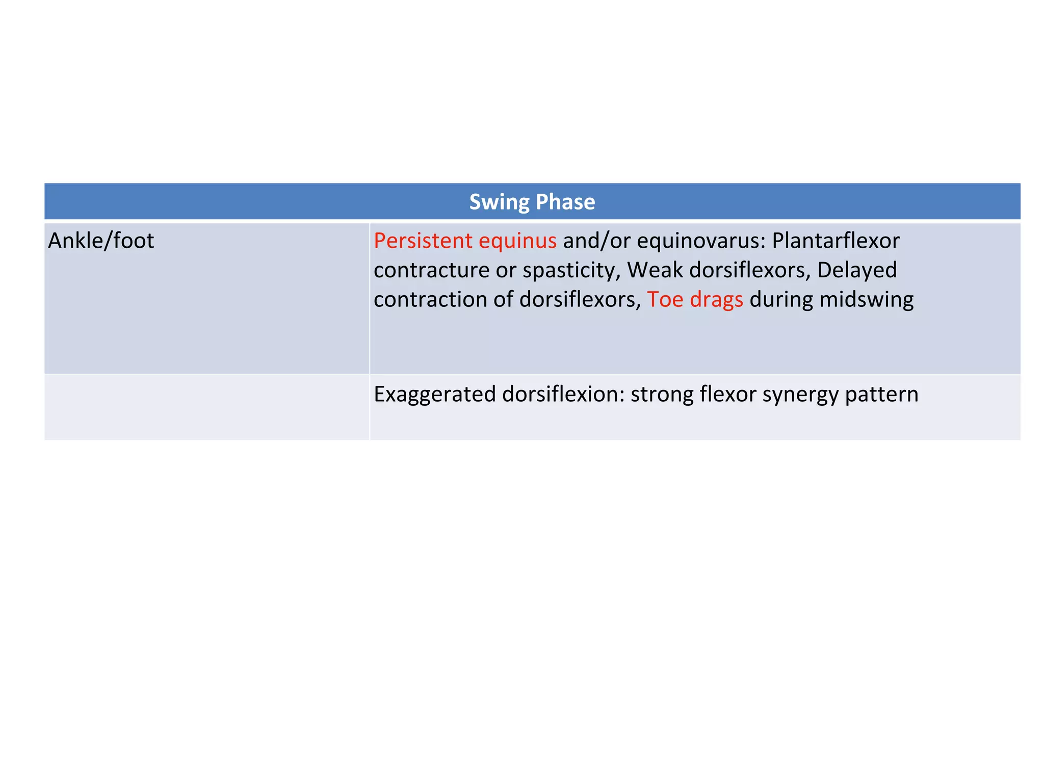 Hemiplegic gait | PPTX