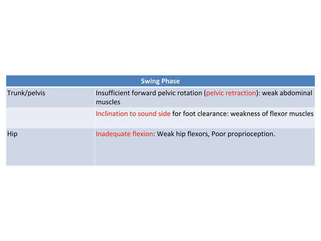 Hemiplegic gait | PPTX | Physical Therapy | Wellness