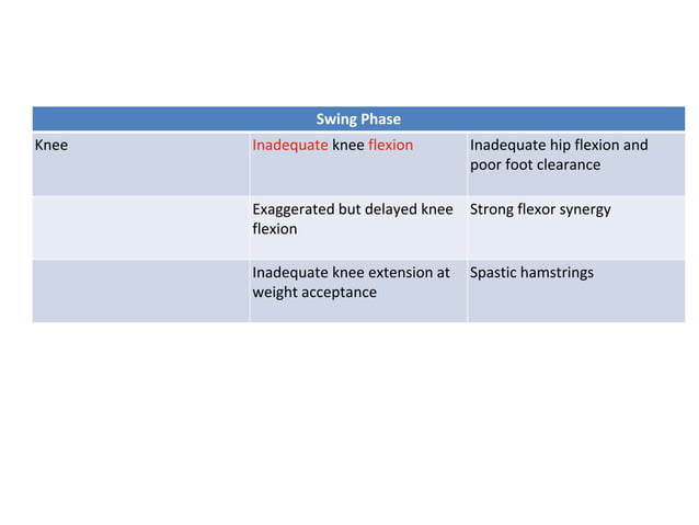 Hemiplegic gait | PPTX | Physical Therapy | Wellness