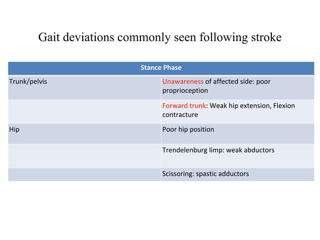 Hemiplegic gait | PPTX | Physical Therapy | Wellness