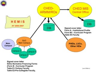 Higher Education Management Information System - ARMM | PPT