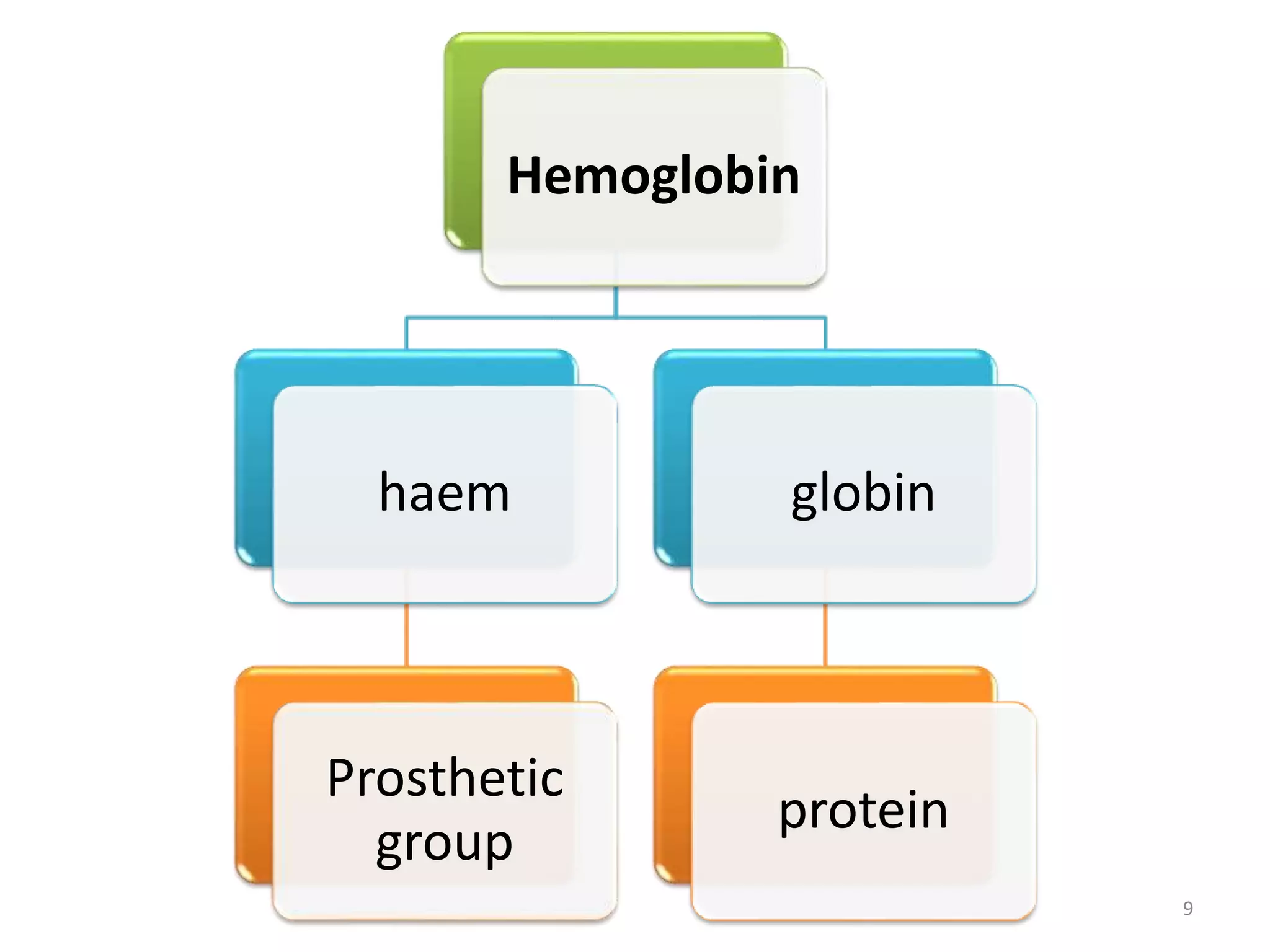 Hemoglobin and myoglobin | PPTX