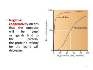 Hemoglobin and myoglobin | PPTX
