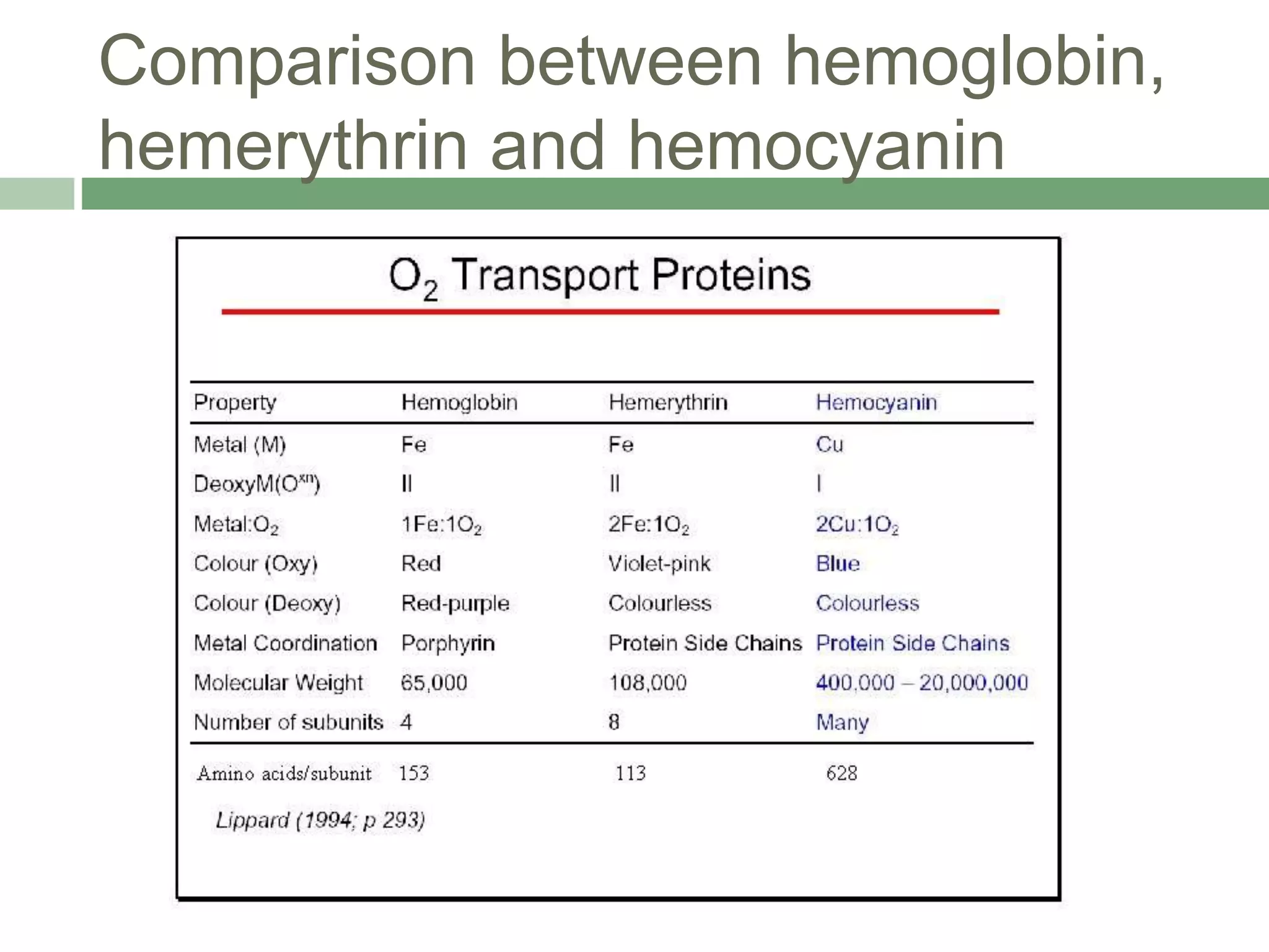 Hemocyanin and Hemerythrin | PPTX
