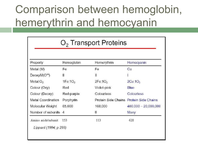 Hemocyanin and Hemerythrin | PPTX | Blood Disorders | Diseases and ...