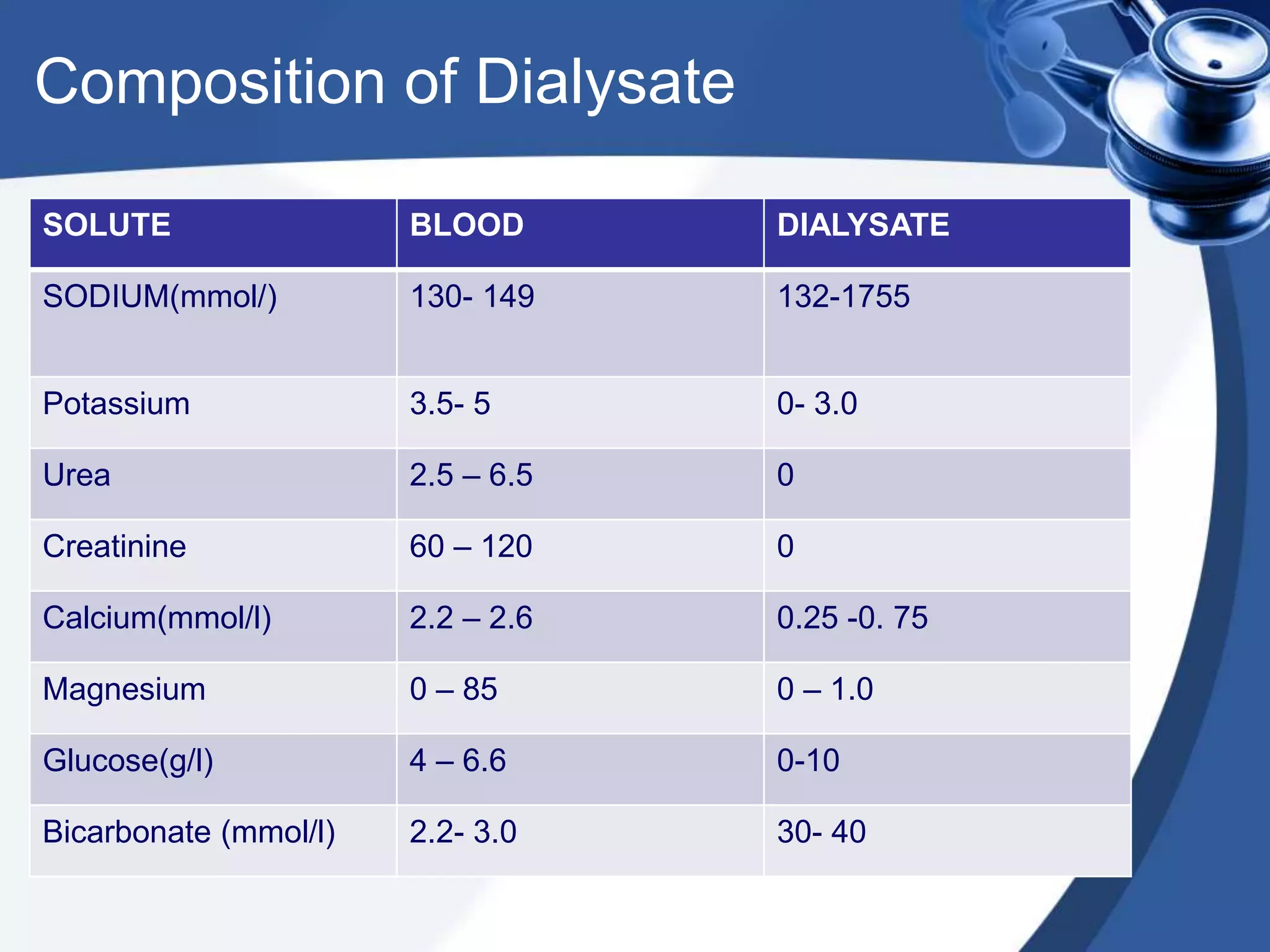 Hemodialysis and care of patients. | PPTX