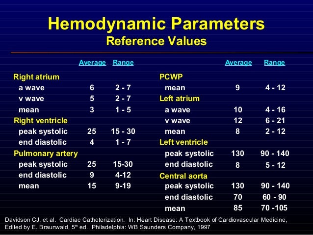 Hemodynamic