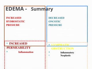 Hemodynamic & Haemostasis Disturbances.pptx