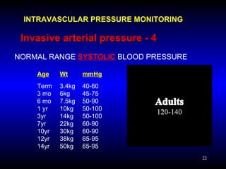 Hemodynamic Pressure Monitoring | PPT