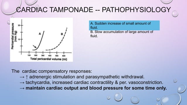 Hemodynamics of cardiac tamponade, constrictive pericarditis ...