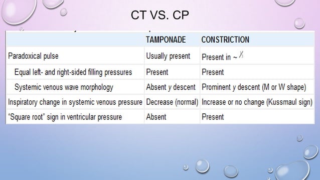 Hemodynamics of cardiac tamponade, constrictive pericarditis ...