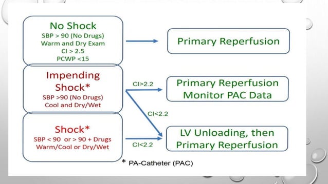 hemodynamic support in STEMI.pptx | Heart and Cardiovascular Diseases | Diseases and Conditions