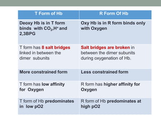 Chemistry and function of Hemoglobin | PPTX