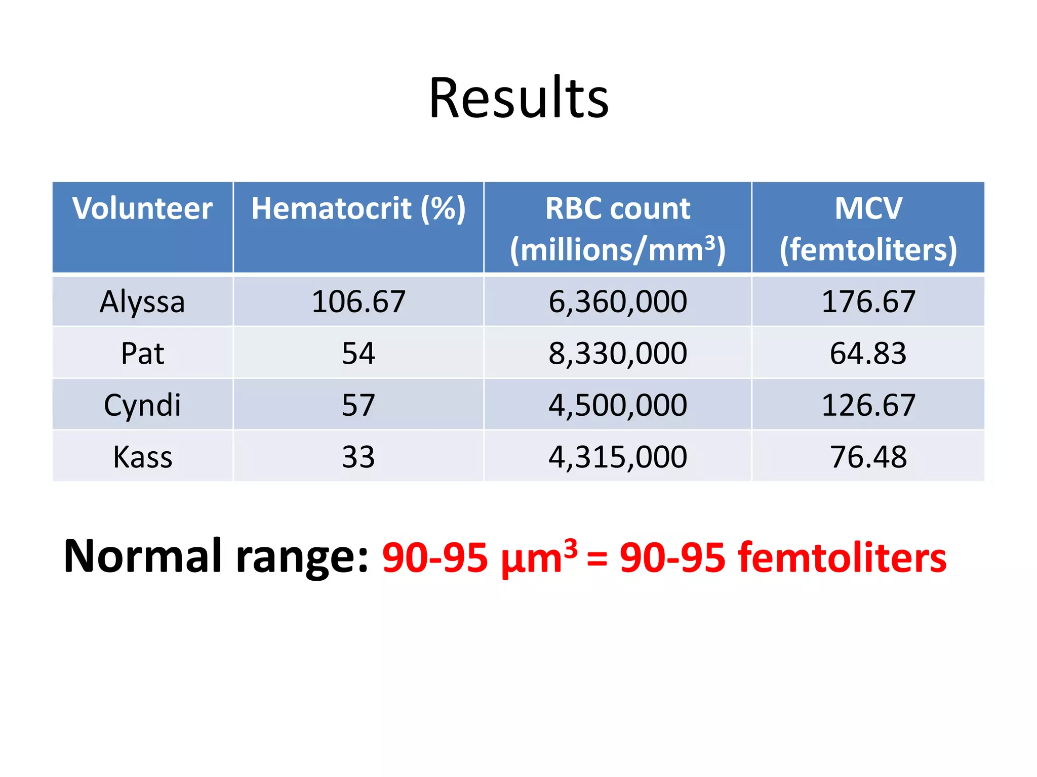 Hemoglobin and hematocrit determination | PPTX