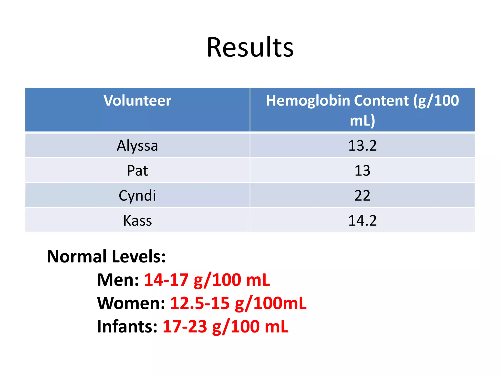 Hemoglobin and hematocrit determination | PPTX