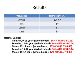 Hemoglobin and hematocrit determination | PPTX