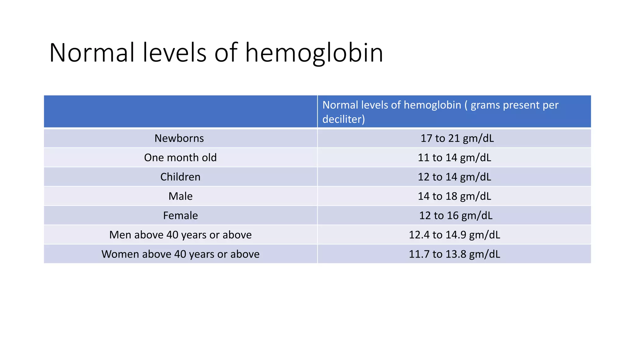 Hemoglobin and Level of Hemoglobin Required in the Body | PPTX