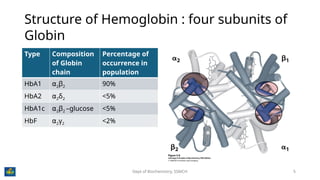 Chemistry of Hemoglobin, the miracle molecule that carries oxygen | PPT