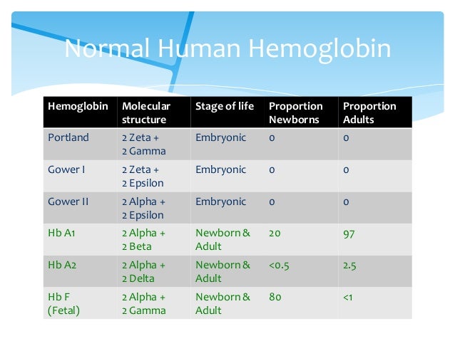 Hemoglobin disorders final