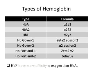 Hemoglobin for first year students | PPT