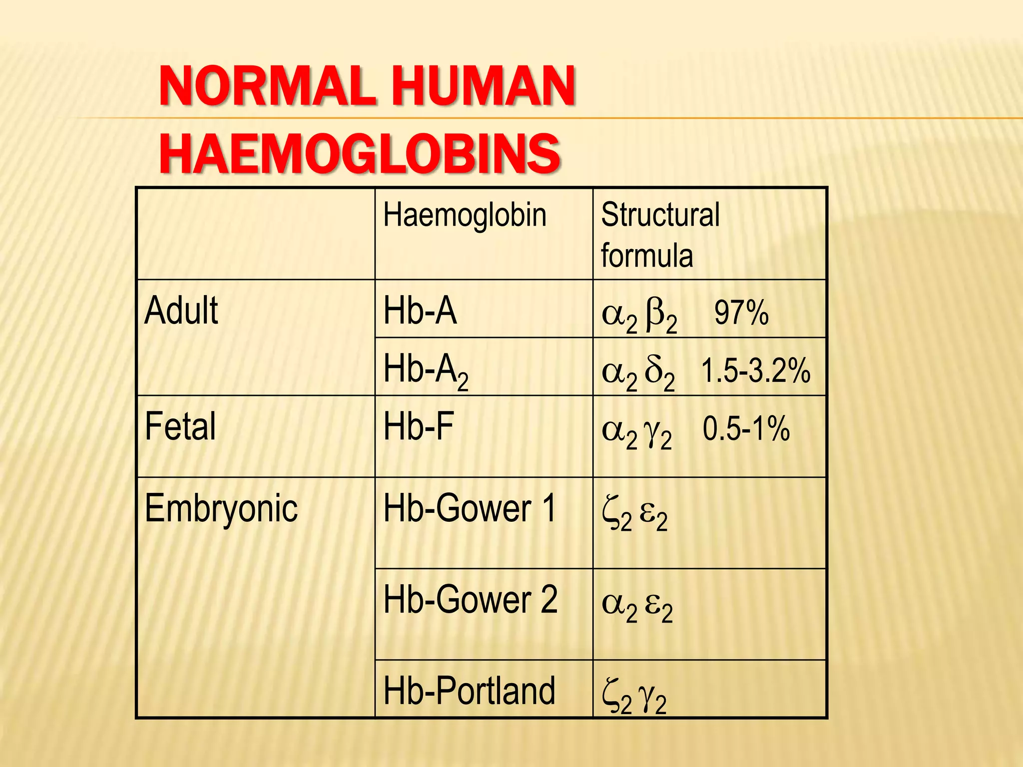 Hemoglobinopathies | PPTX